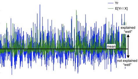 The Time Series Plot Shows How Spikes Above The Mean Are Well Explained Download Scientific