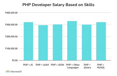 How To Become A PHP Developer In InterviewBit