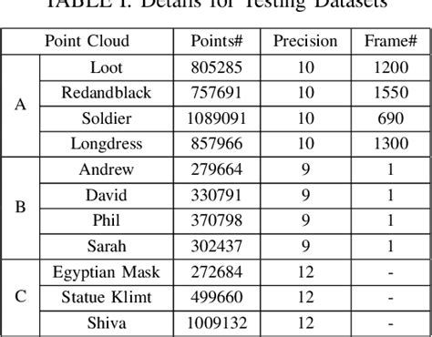 Figure 11 From Lossy Point Cloud Geometry Compression Via End To End Learning Semantic Scholar