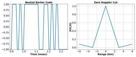 part of the nested barker code left and zero cut of af right