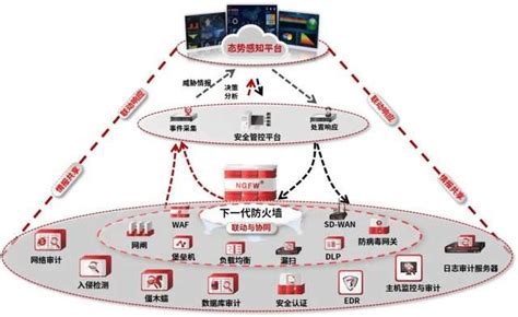 情报驱动~天融信动态纵深防御体系又升级啦 知乎