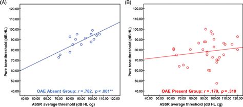 Correlation Between Behavioral Hearing Thresholds And Auditory Download Scientific Diagram
