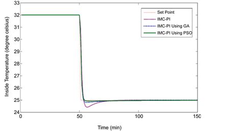 Design Of Soft Computing Based Optimal Pi Controller For Greenhouse System