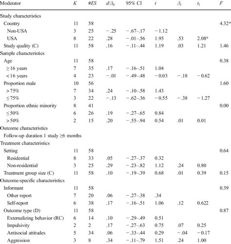 Moderator Effects For Externalizing Problems Compared To Alternative Download Scientific