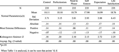 Kolmogorov Smirnov Goodness Of Fit Test Results Download Table