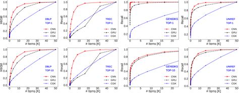 Figure 7 From Edit Distance Embedding Using Convolutional Neural Networks Semantic Scholar