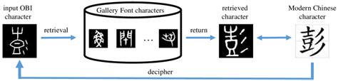 A Cross Font Image Retrieval Network For Recognizing Undeciphered