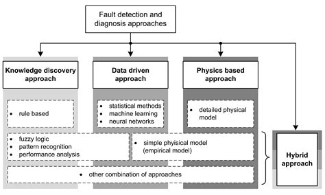A Review Of Data Driven Approaches And Techniques For Fault Detection And Diagnosis In Hvac Systems