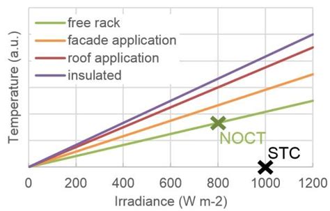A Field Data Of The Power Versus Module Temperature And Irradiance Of