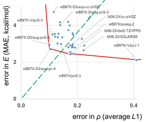 Fig S1 Dft Functionals And Basis Sets Best At Predicting Energies