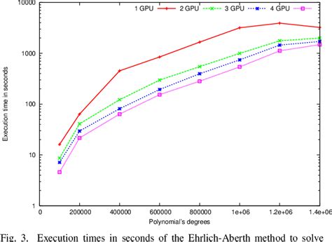 figure 3 from two parallel implementations of ehrlich aberth algorithm for root finding of