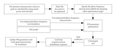 Flowchart For Pss Parameters Promotion Suggested In This Paper