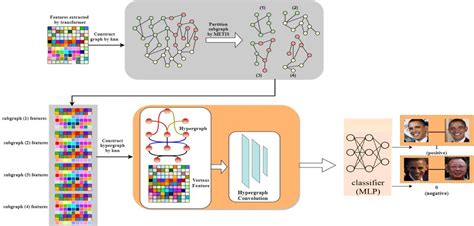 figure 1 from learning to cluster faces via hypergraph convolution with transformer on large