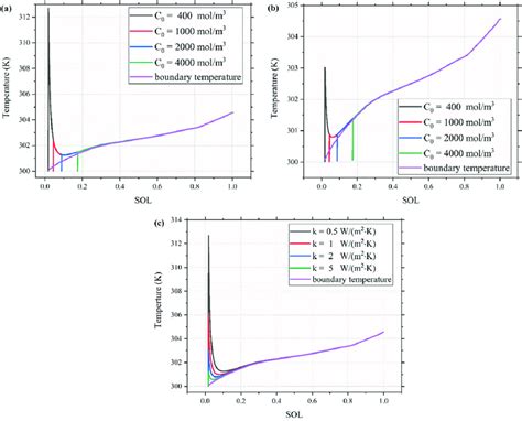 evolutions of temperature at referenced point of different initial