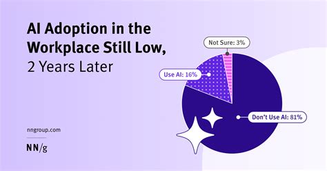 Ai Adoption In The Workplace Still Low 2 Years Later Nn G