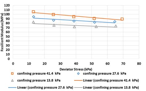 Effect Of Deviator Stress And Confining Pressure On Resilient Modulus Download Scientific