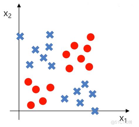 深度学习 多层感知器 建立mlp实现非线性二分类 Mlp实现图像多分类wx5add6966ced03的技术博客51cto博客