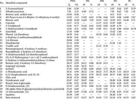 Phytochemical Components Detected In The Methanol Extract Of P Download Scientific Diagram