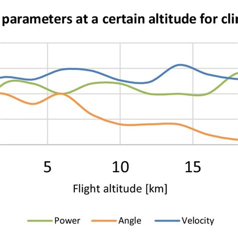 Flight Parameters Of Climbing For Twinstratos Download Scientific Diagram