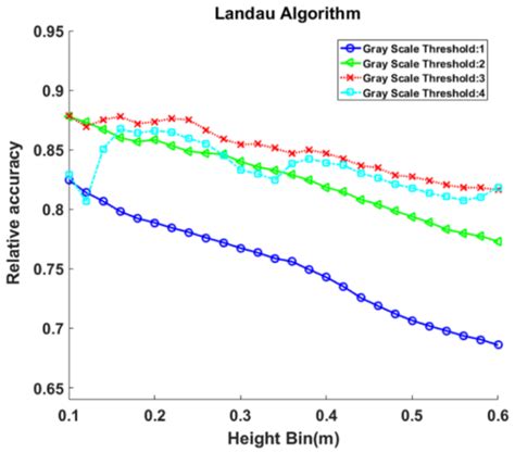 The Relative Accuracy Of Landau Algorithm Under Different Height Bins