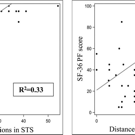 Correlation Between The Short Form 36 Question Physical Functioning
