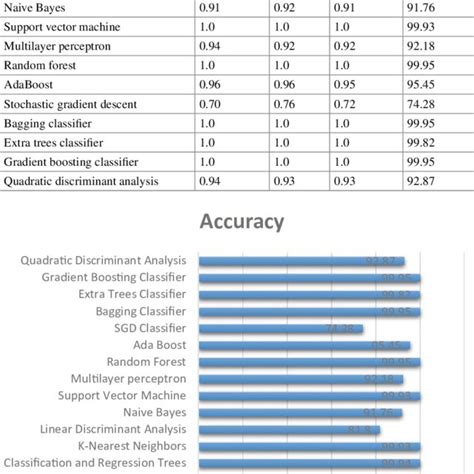 Classification Results For Accelerometer Based Activity Recognition