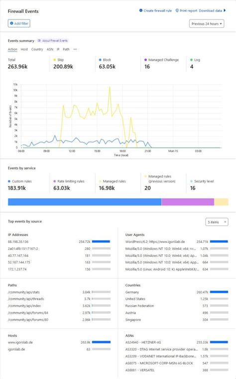 stupid bug at cloudflare partially slows down websites unfortunately
