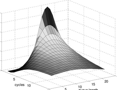 Evolution Of The Queue Length Distribution In Time Download