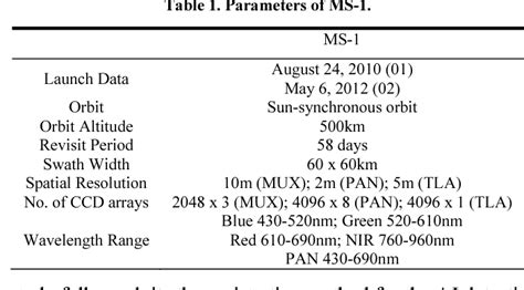 Table 1 From Application Of Attitude Jitter Detection Based On Short Time Asynchronous Images