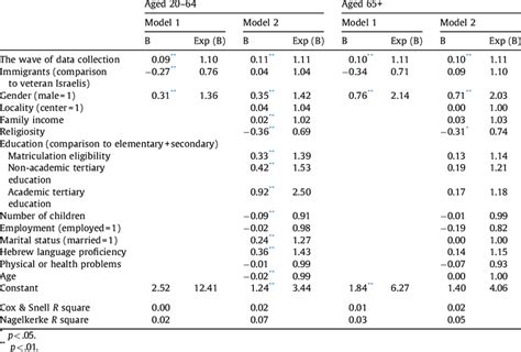 Logistic Regression Model Human Capital Enhancing Forms Of Internet