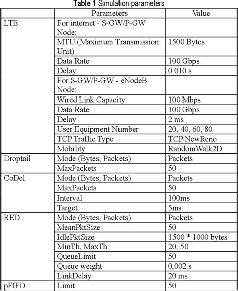 Table 1 From Performance Comparison Of Queue Management Algorithms In