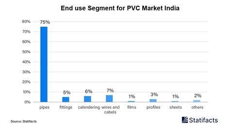 End Use Segmentation For Indian Pvc Market