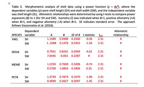 Solved How Do I Find The Allometric Relationship