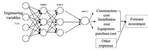 Construction Idea Of Artificial Intelligence Project Cost Prediction Download Scientific
