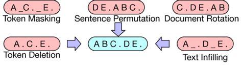 Transformers Bart Model Explained For Text Summarization