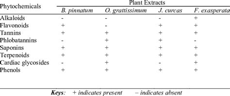 Qualitative Phytochemical Constituent Of Aqueous Extracts Across Download Scientific Diagram