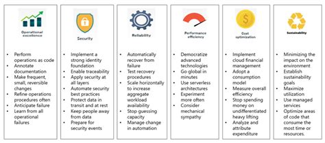 Aws Well Architected Framework And Review Program Digital