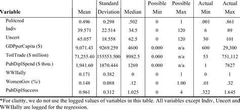 A Summary Statistics Not Logged Download Table