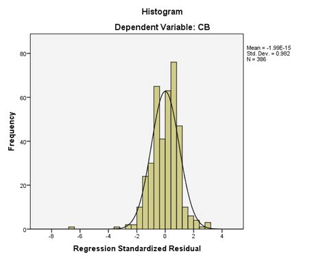 2 normality test using compliance behavior as dependent variable 2