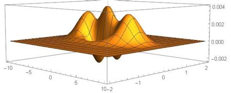the wigner function after photon subtraction a is a contour plot
