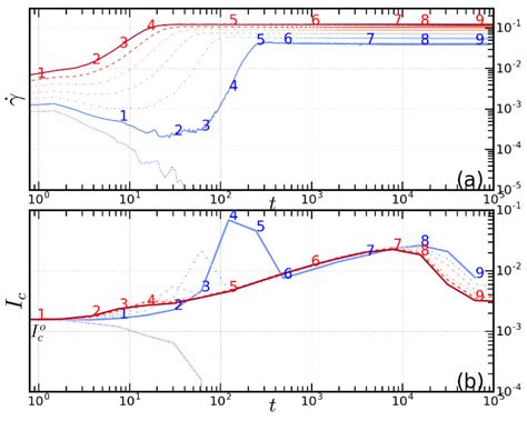 A Strain Rate Evolution During Creep As Calculated For An Download Scientific Diagram