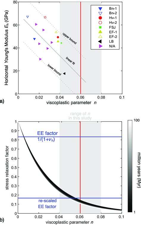 Fig C1 A Correlation Between Horizontal Youngs Modulus E H And Download Scientific