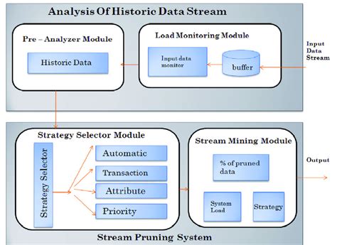 Architecture Of Load Shedding System For Data Stream Mining Download