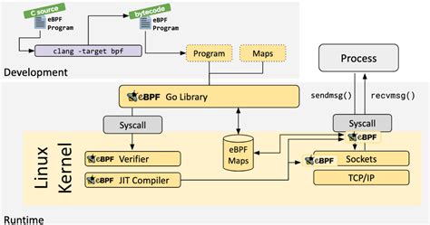 What Is EBPF DevOpsSchool