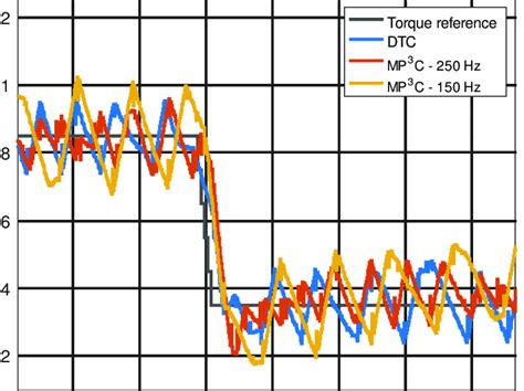 Experimental Results In The Mv Lab Mp 3 C And Dtc During A Torque Download Scientific Diagram