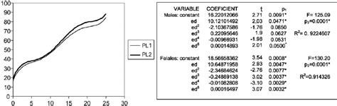 Polynomial Regression Lines And Equations Corresponding To Male PL Download Scientific