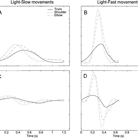 Trunk Shoulder And Elbow Angular Velocity Top And Acceleration