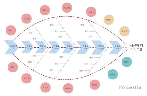 피쉬본 다이어그램은 어떻게 그리는가 튜토리얼 및 템플릿 Processon 피쉬본 다이어그램은 어떻게 그리는가 튜토리얼 및 템플릿 Processon