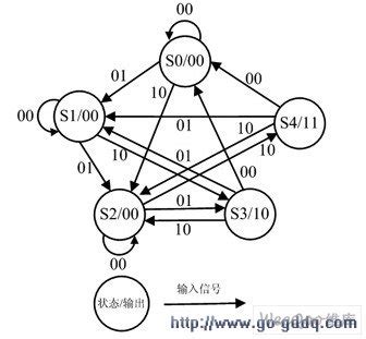基于VHDL FPGA 的自动售货机控制模块的设计与实现 精通维修下载