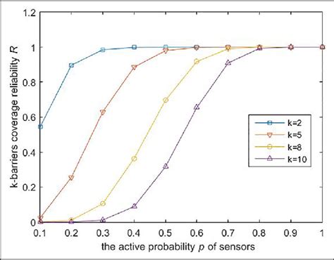 the reliability r as a function of p for different k values download